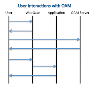 Oracle Fusion Middleware Security: OAM 11g Single Sign-On and OAM 11g ...
