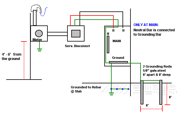 Electric Work: Meter Service disconect Main ground and Ground Clamp