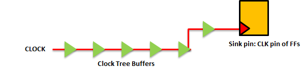 VLSI SoC Design: Clock Gating