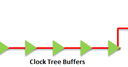 VLSI SoC Design: Clock Gating