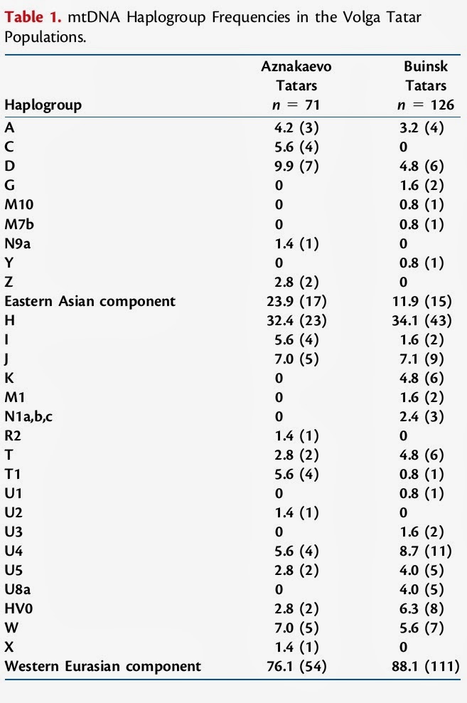 Расология, Антропология, Генетика : Mitogenomic Diversity in Tatars ...