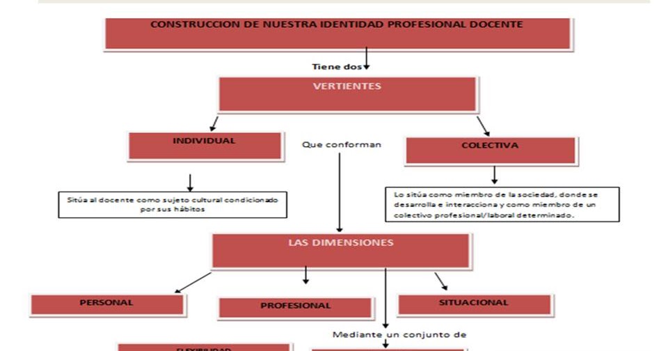 CONSTRUCCIÓN DE NUESTRA IDENTIDAD PROFESIONAL DOCENTE