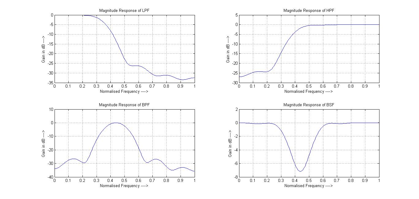Newline Code Fir Filters Using Bartlett Window Matlab 2012a