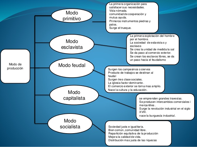 Modos de Producción por Karl Marx y el Socialismo Científico : Modos de ...