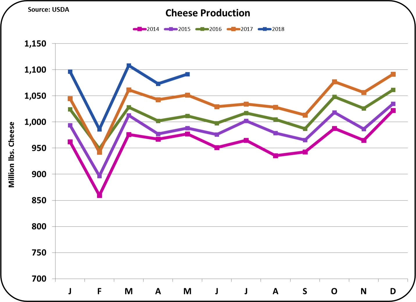 Chart III – Cheese Production