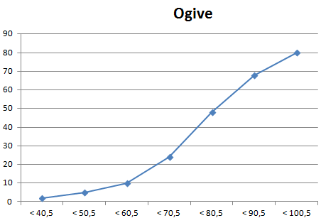 Cara Membuat dan Menyajikan Tabel Distribusi Relatif dan Kumulatif ...