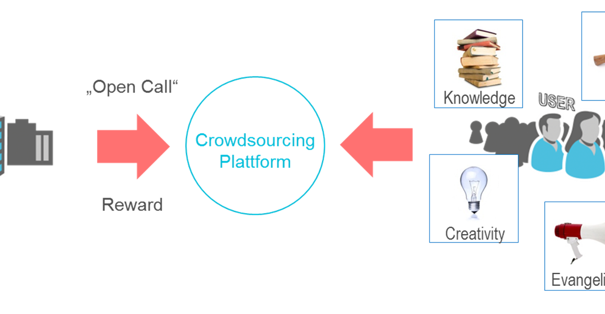 Value Co-Creation: Crowdsourcing: What Companies Hope to Get from the Crowd