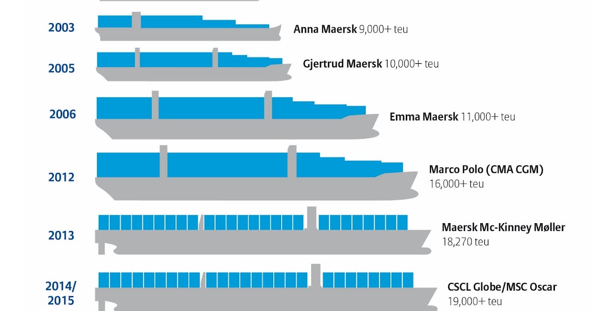 Crescita delle navi portacontainer nel corso di cinquant'anni di storia