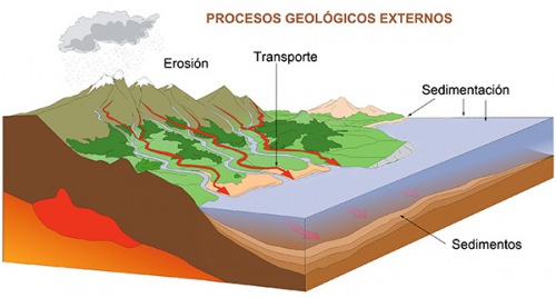 Tema 8: La dinámica externa de la Tierra - Mind42