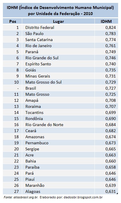 Dados Brasil: IDHM (Índice de Desenvolvimento Humano Municipal) das ...