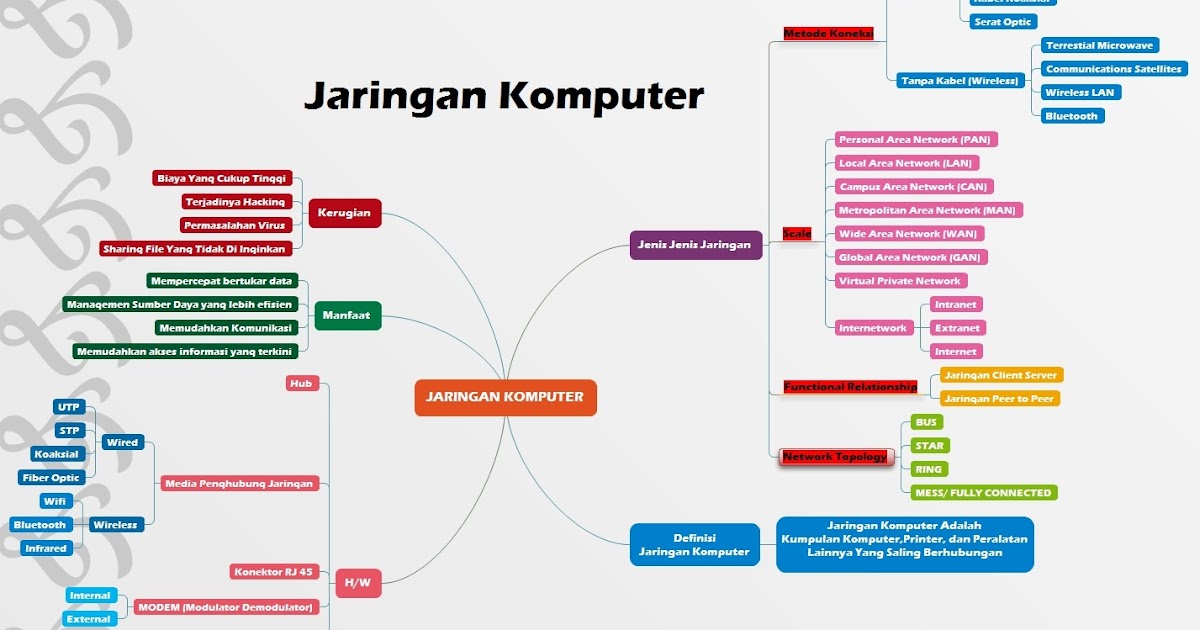 Mind Map "Jaringan Komputer"