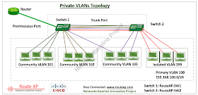 Route XP Private Network Services: CCNA Basics-IV: Private VLANs and ...