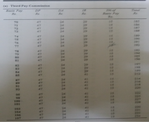 4th pay commission fitment table