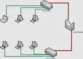 Redes 3 y Redes 4: Bridge Ventajas y Desventajas