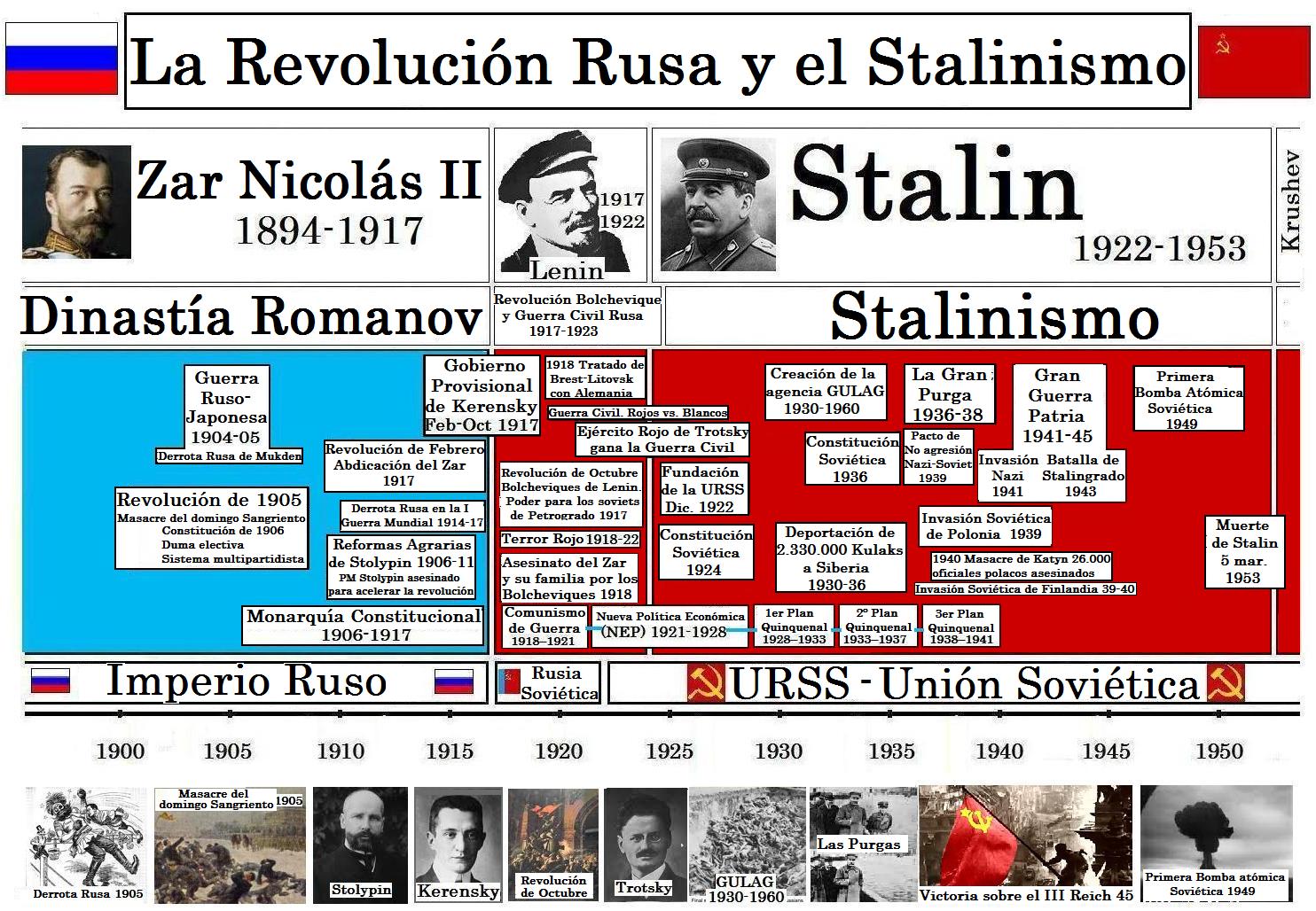 ARTE Y OTRAS COSAS: LA REVOLUCIÓN RUSA