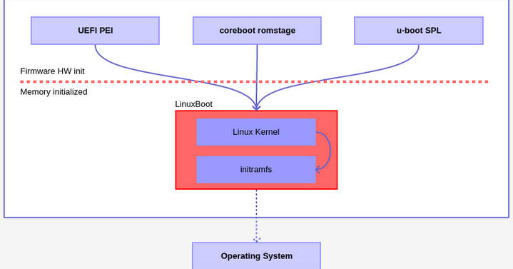 LinuxBoot: A Linux Foundation Project to replace UEFI Components