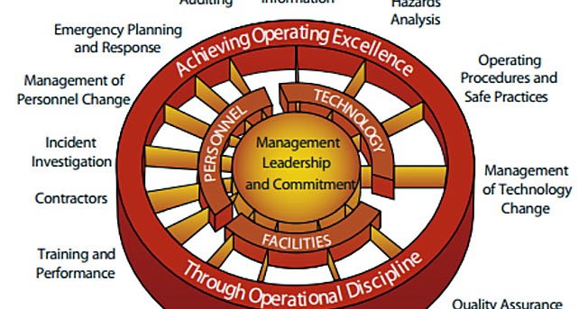 RienschieldSpring2016OHS4300: Process Safety Management (PSM)