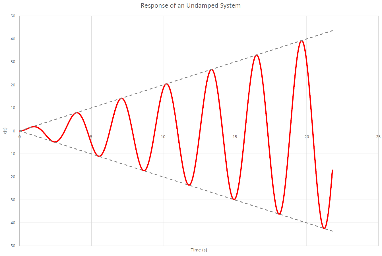 Earthquake vs Energy Dissipation