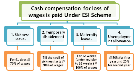 Cashless treatment of ESIC Employees and cash compensation for loss of ...