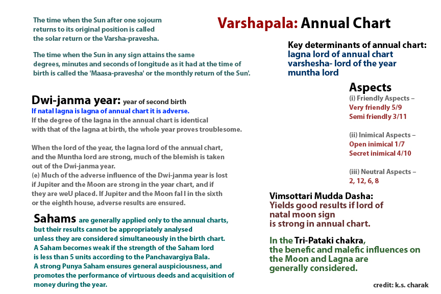 Hindu Astrology: Parashara: Tithi Pravesha and Varsha Pravesha