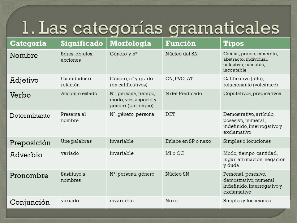 Espanel: CATEGORÍAS GRAMATICALES. Espanel: CATEGORÍAS GRAMATICALES.
