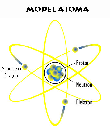 Model atoma