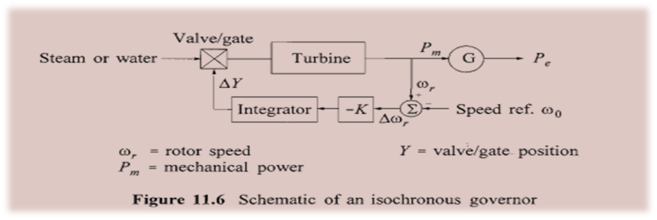 ACTIVE POWER AND FREQUENCY CONTROL - ELECTRICAL POWER SYSTEM ...