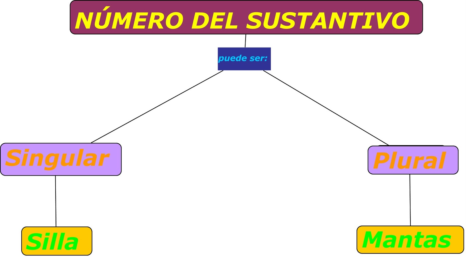 EL BLOG DE 6º C: EL NÚMERO DEL SUSTANTIVO