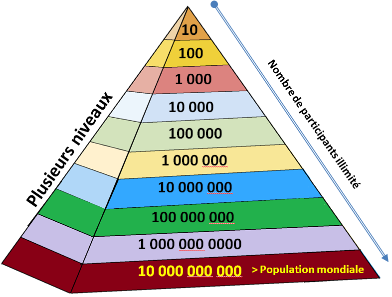 Le MLM et la vente directe
