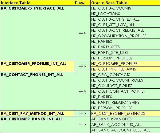 Oracle Applications: Customers Conversion in Oracle Apps