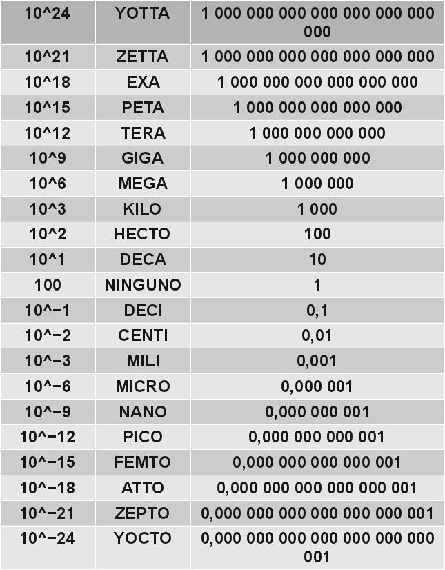 EL BLOG DEL TELECONOCIMIENTO: PREFIJOS DEL SISTEMA INTERNACIONAL DE MEDIDAS