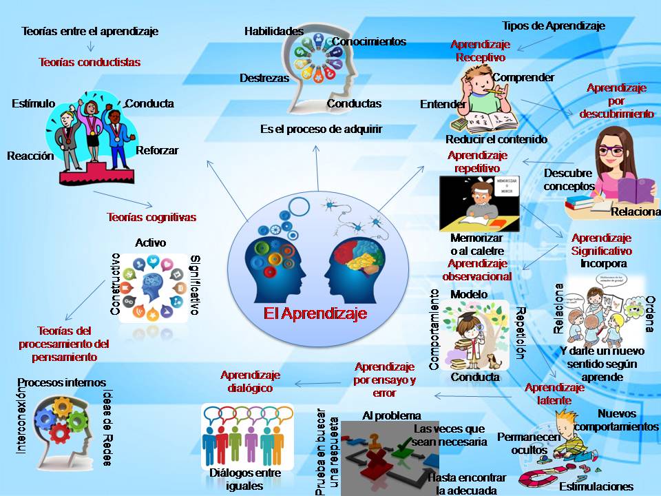 Métodos y Técnicas de Estudios: MAPA MENTAL (El Aprendizaje)