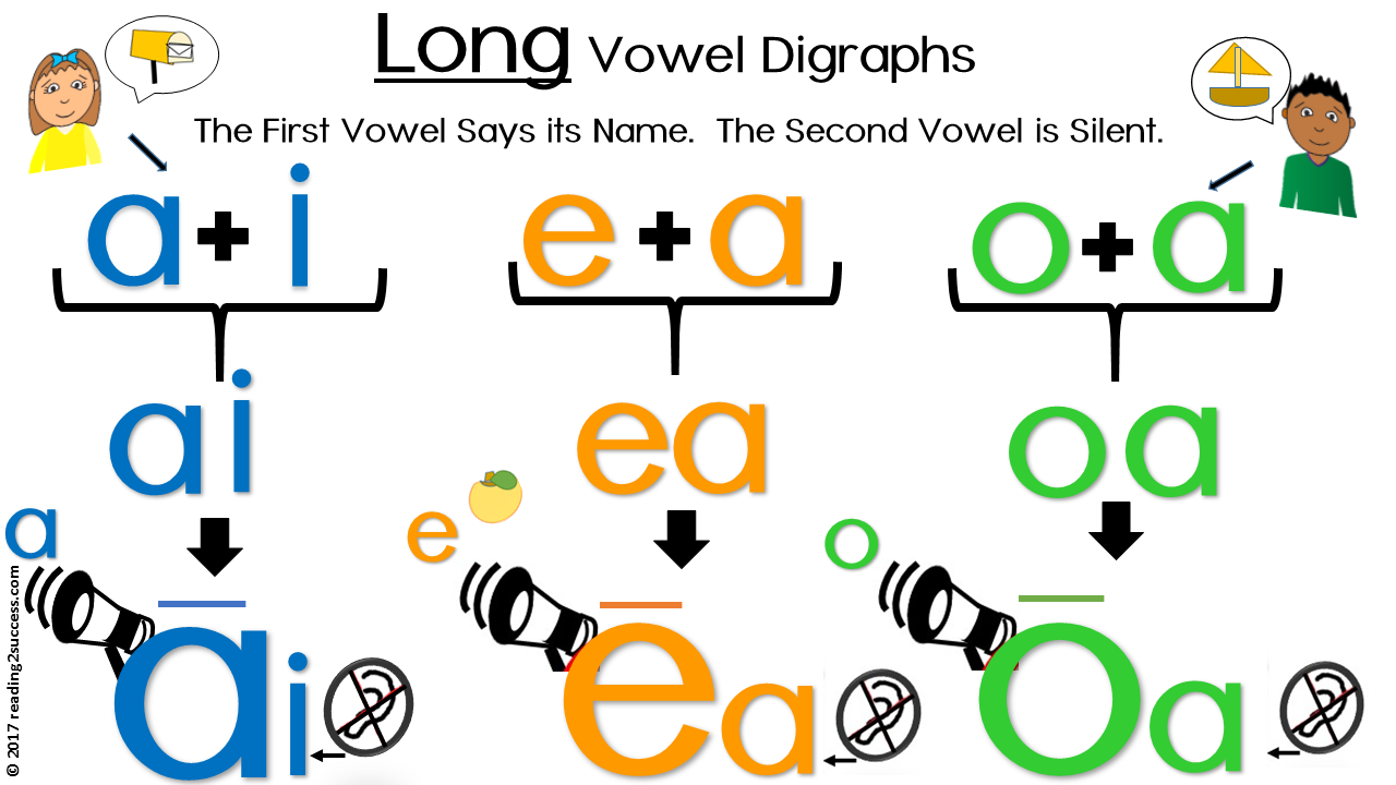 Reading2success: Learning Sound/Letter Patterns Made Easy and Fun!