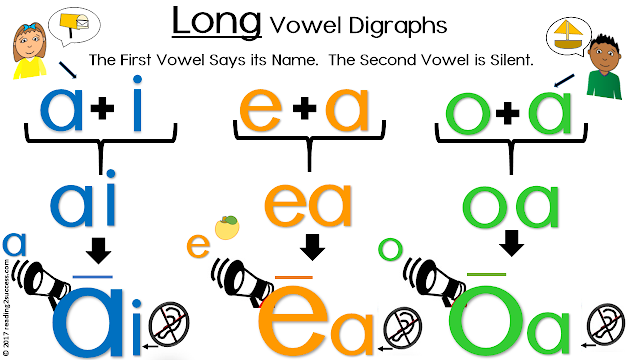 Reading2success: Learning Sound/Letter Patterns Made Easy and Fun!