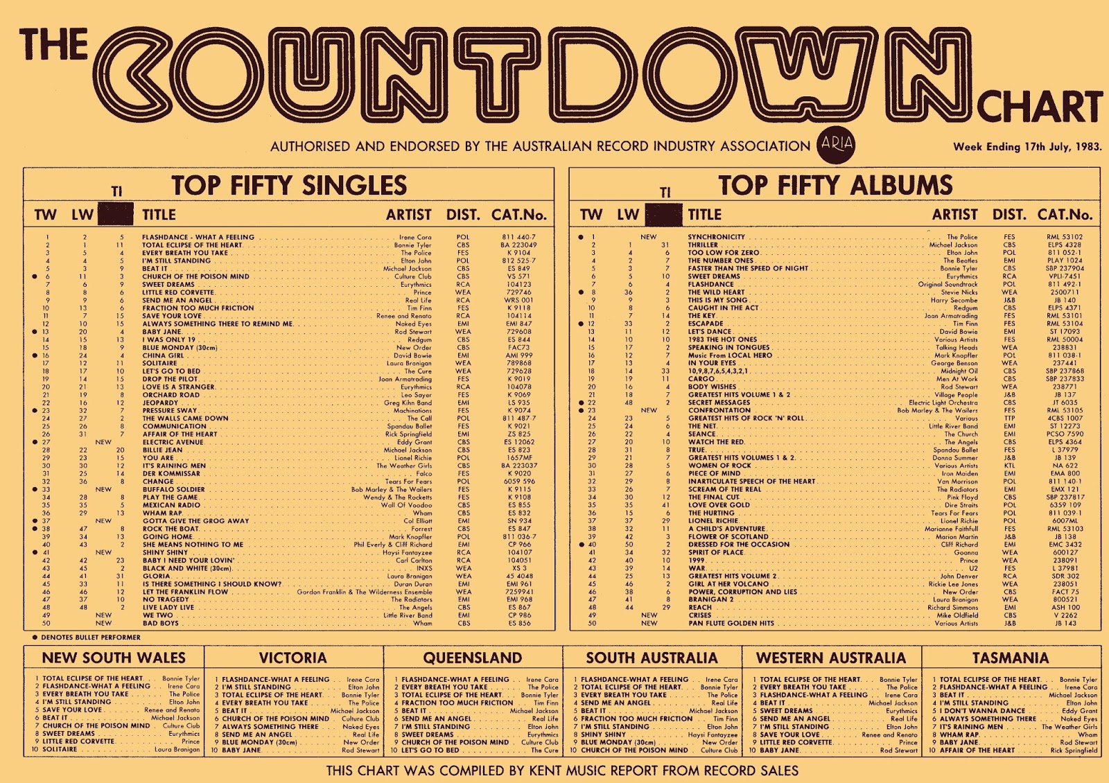Chart Beats This Week In 1983 July 17 1983 Chart Beats This Week In 1983 July 17 1983