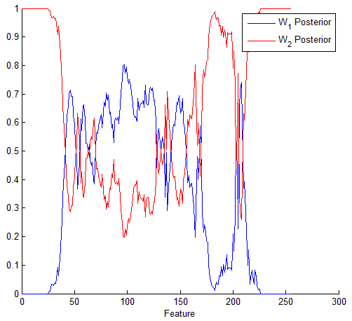 Simply !: Does More Features always mean Higher Accuracy ? [Bayesian ...