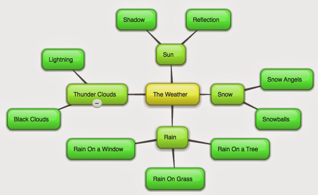 Thomas Zed Phillips-Hall 9255 Unit 2: Mindmap of The Weather