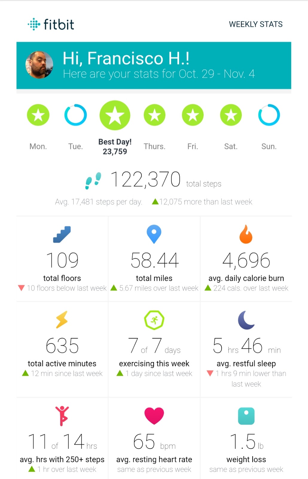 Steps for Oct 22 to Nov 4 via Fitbit App November 16, 2018