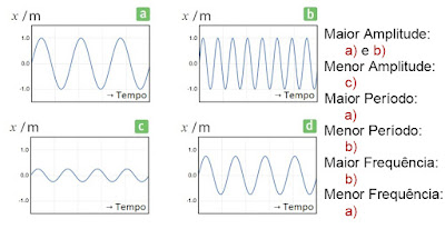 Ana Ferreira Explica 8º ano: CFQ - Período e Frequência de uma Onda