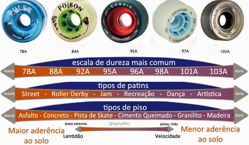 Patinando e Cantando: Que tipo de roda usar para patinar no asfalto com ...