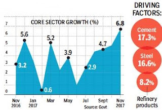 Twenty22-India on the move: Core sector growth hits 13-month high