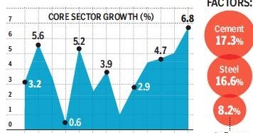 Twenty22-India on the move: Core sector growth hits 13-month high
