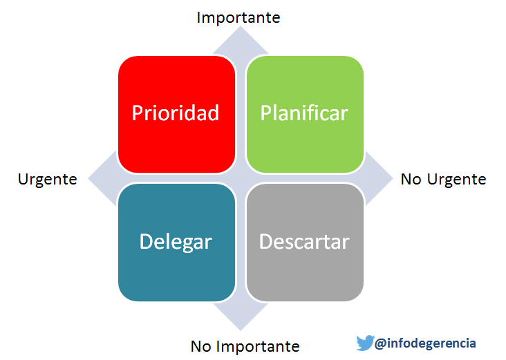Matriz de Eisenhower, priorizar tareas