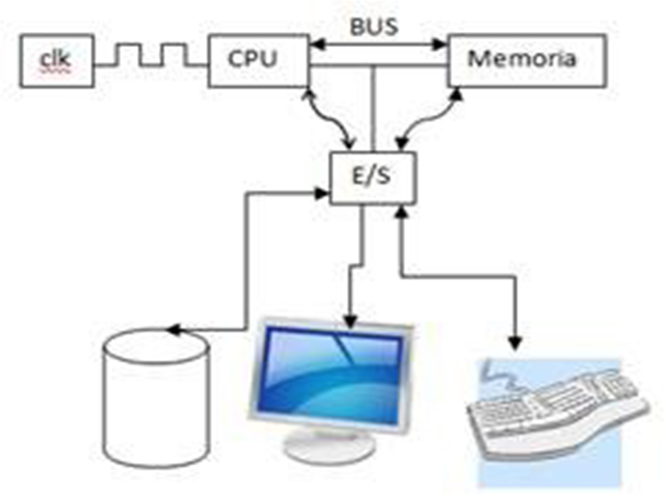 Dispositivo del Computador: Aquitectura clasica del computador