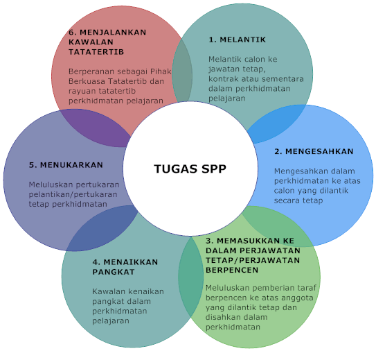ENSIKLOPEDIA PENDIDIKAN : SURUHANJAYA PERKHIDMATAN PELAJARAN (SPP)