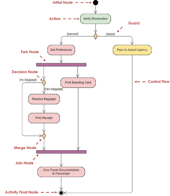 Activity Diagram adalah - Pengertian, Simbol, Cara Membuat & Contoh ...