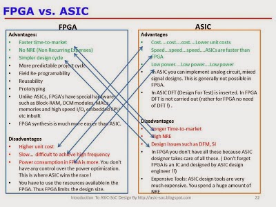 System Verilog - Semicon IC Design: ASIC - SoC Design