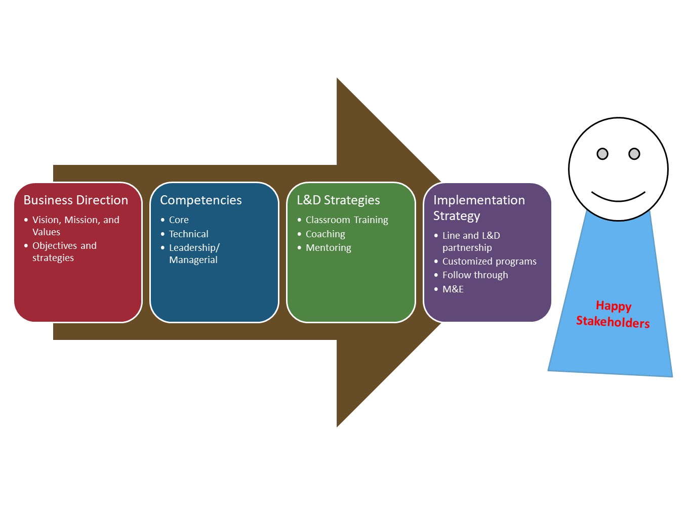 Competency Development Framework