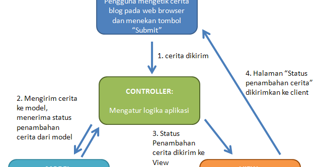 MVC Model-View-Controller