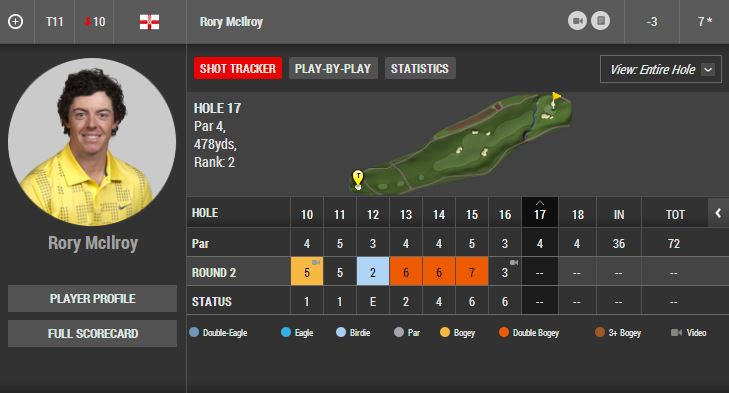 Double Take: Rory McIlroy Just Went Double Double Double Bogey ...